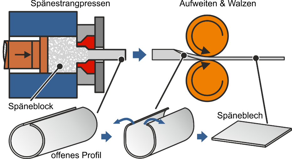 Production of Sheets by Hot Extrusion of Aluminum Chips - IUL - TU Dortmund