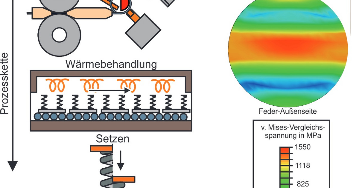 Entwicklung eines Modells zur Vorhersage der Geometrieänderungen bei ...