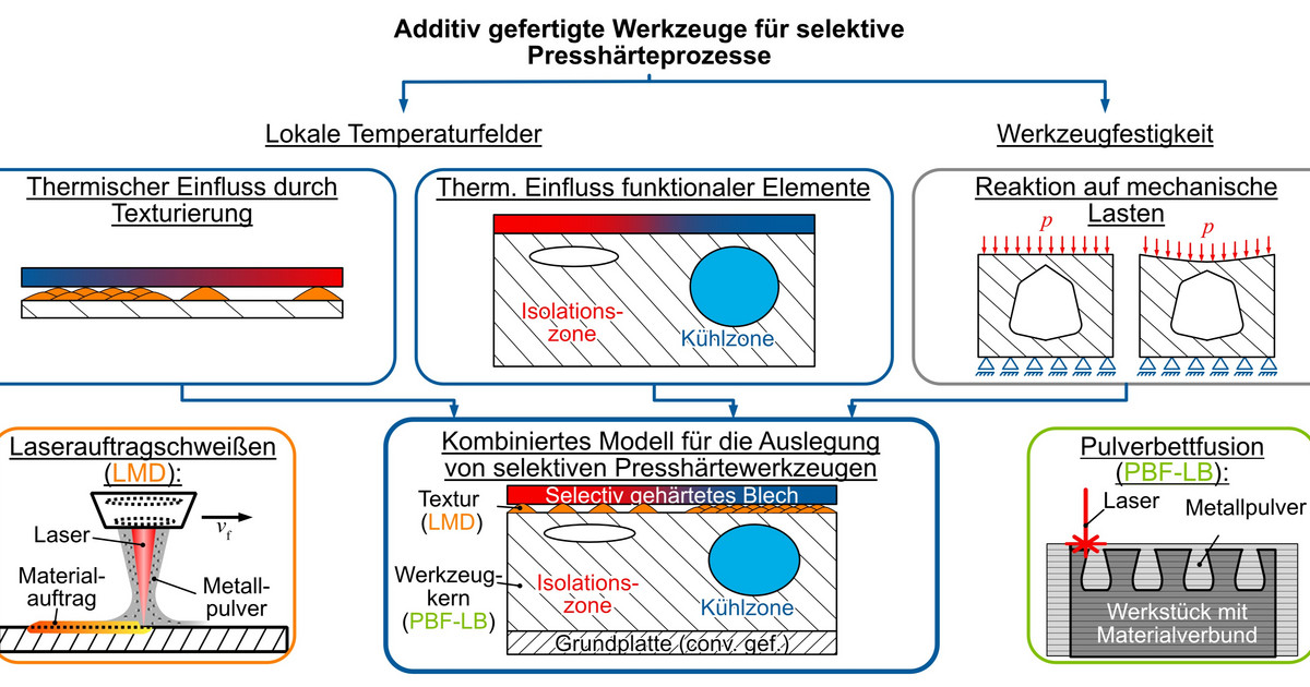 Funktionalisierung additiv gefertigter Presshärtewerkzeuge - IUL - TU ...